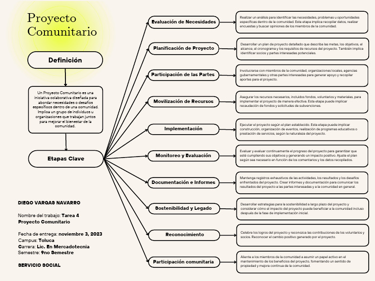 Proyecto Comunitario | Descargar gratis PDF | Sustentabilidad | Monitoreo y evaluación