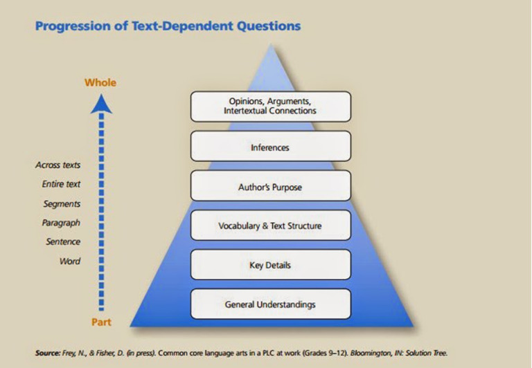 HO S6.4 Progression of Text-Dependent Questions | PDF