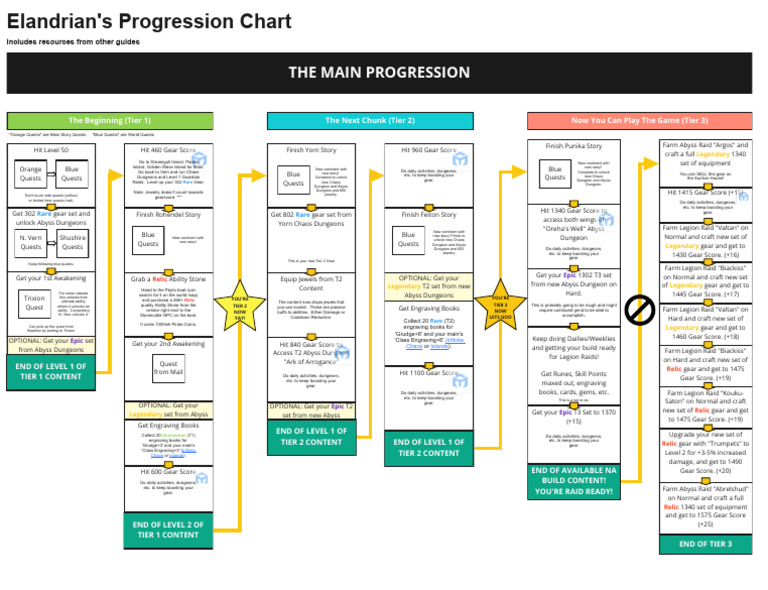 Elandrians Progression Flowchart | PDF | Role Playing Video Games ...
