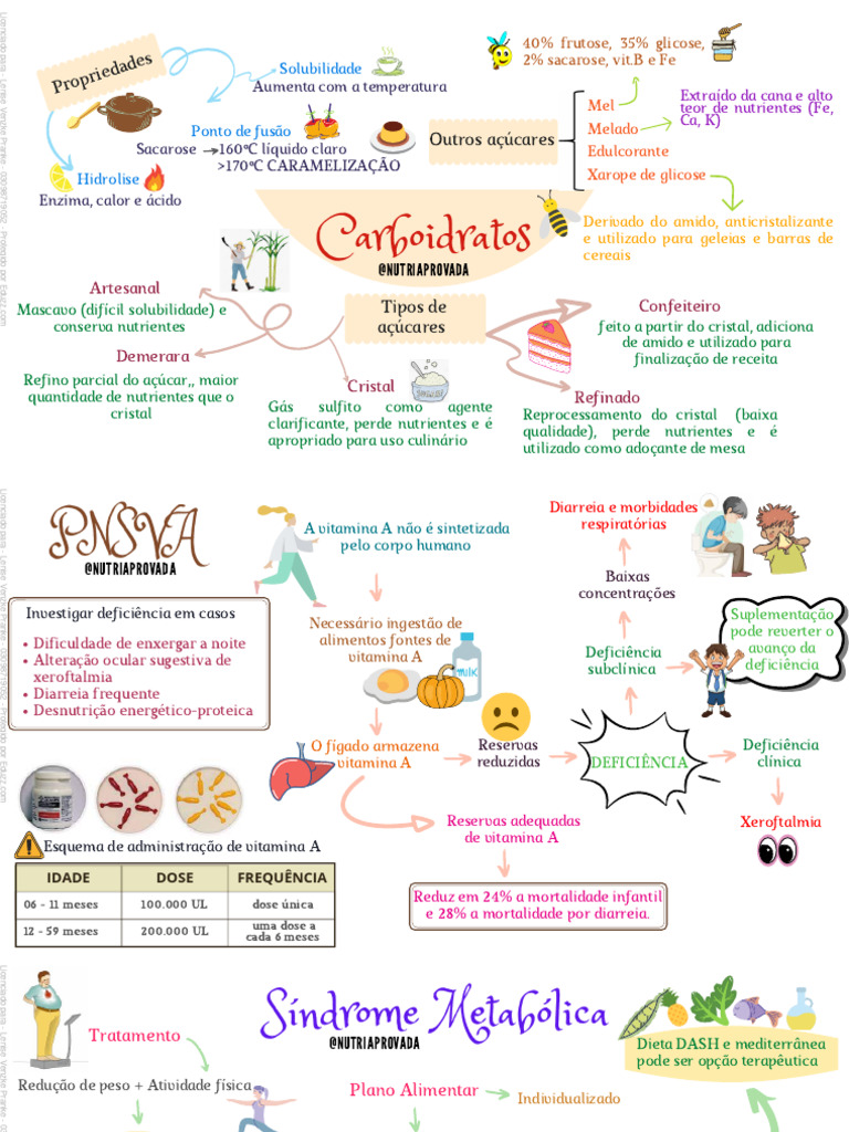 Mapas Mentais Nutriaprovada | PDF | Açúcar | Dieta e Nutrição