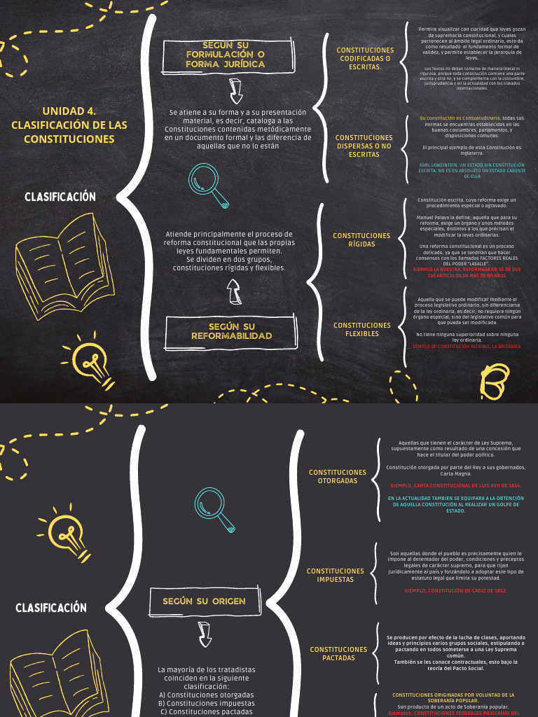 Unidad 4 Clasificacion de Las Constituciones | Descargar gratis PDF | Constitución | Ciencias ...