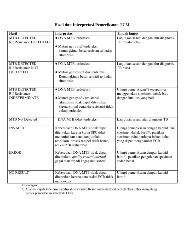 Hasil dan Interpretasi TCM TB | PDF