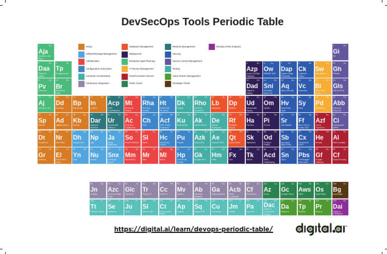 Digital Ai Periodic Table of Devsecops | PDF | Intelligence collective ...