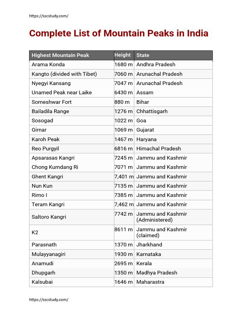 Complete List of Indian Mountain Peaks | PDF