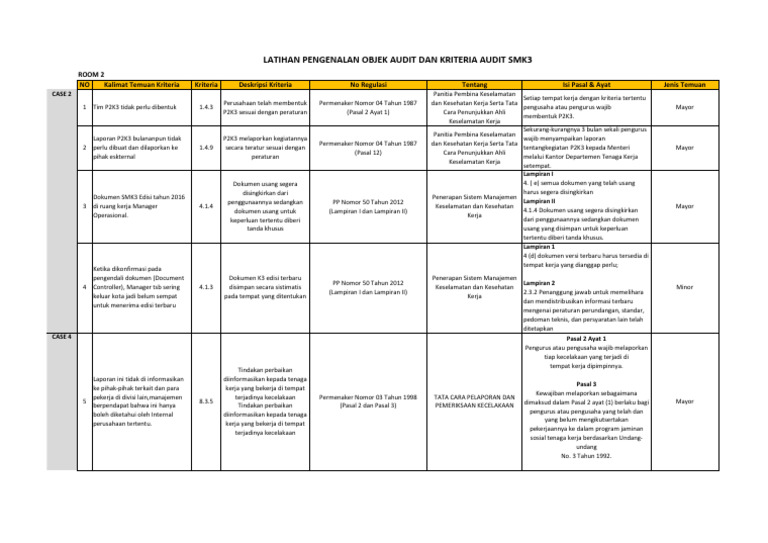 Latihan Pengenalan Objek Audit Dan Kriteria Audit Smk3 (Case 2 & 4) | PDF