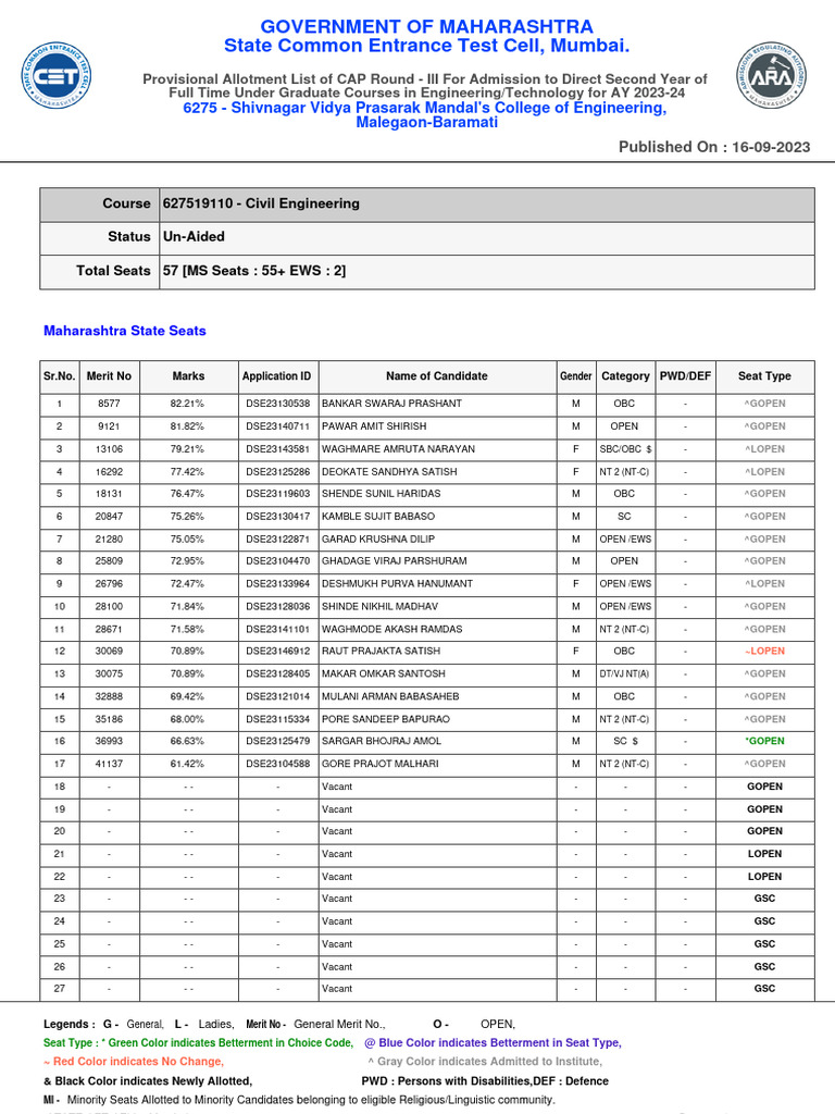 6275 - Shivnagar Vidya Prasarak Mandal's College of Engineering ...