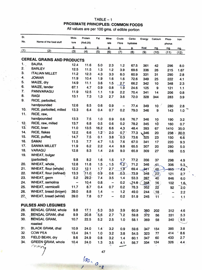 Nutritive Value of Indian Foods Data | PDF | Grape | Ficus