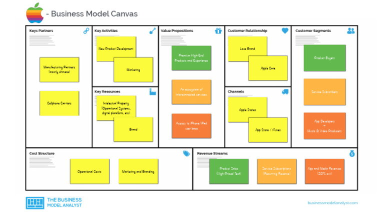 Apple Business Model Canvas | PDF | Subscription Business Model | Apple ...