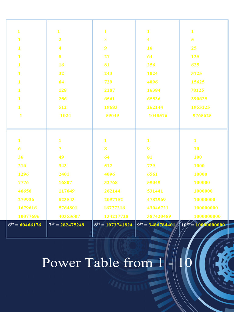 Math Power Table | PDF