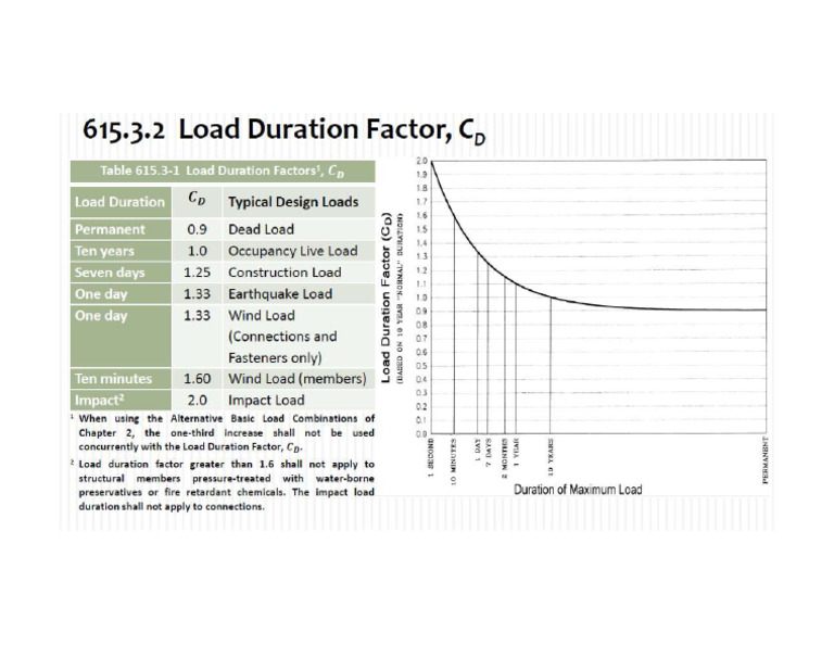 Load Duration Factor | PDF