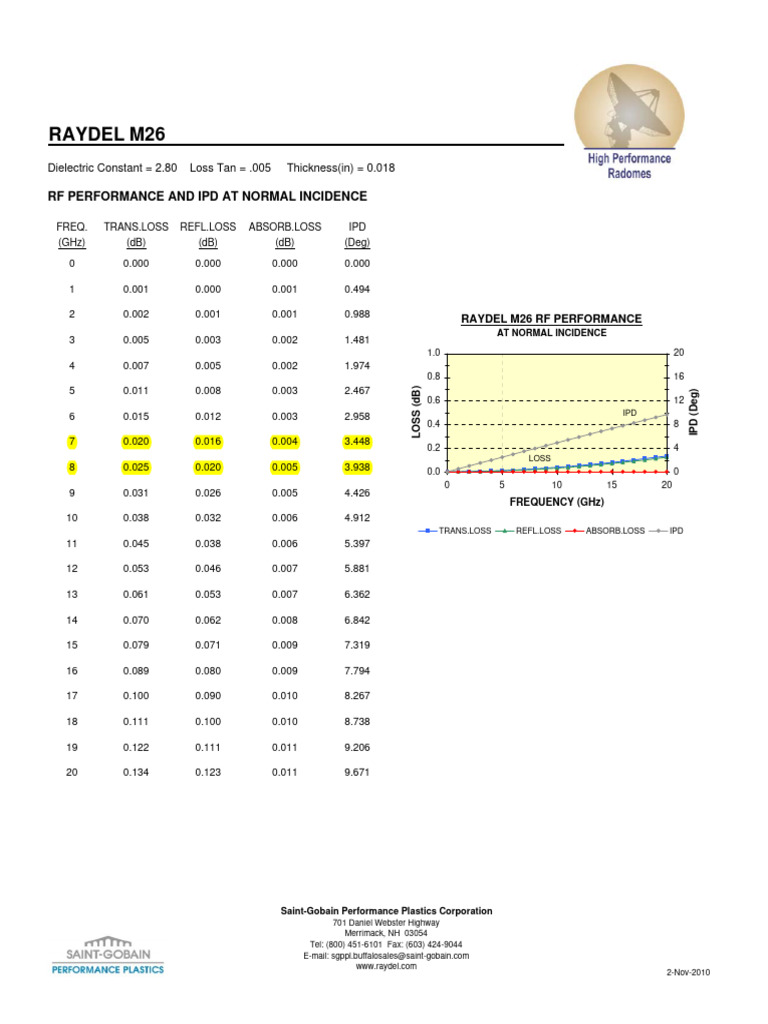 1.3 RADOME RAYDEL M26 RF Performance Optional With | PDF | Materials ...