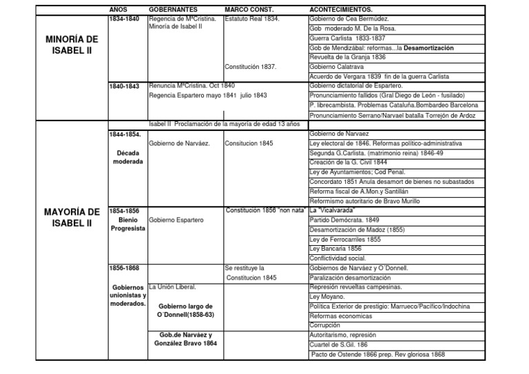 Esquema Reinado Isabel II | PDF | Gobierno | Política de españa