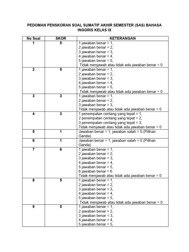 Pedoman Penskoran Soal Sumatif Akhir Semester | PDF