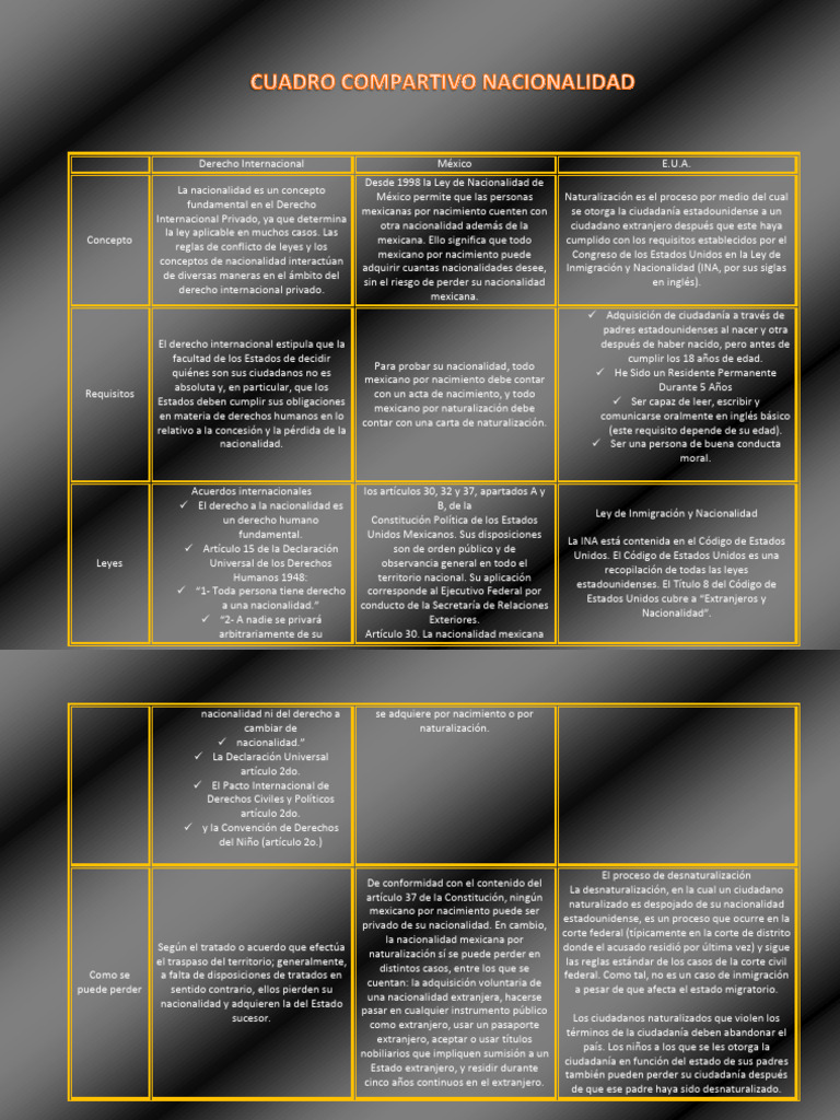 Cuadro Compartivo Nacionalidad | PDF | Naturalización | Nacionalidad