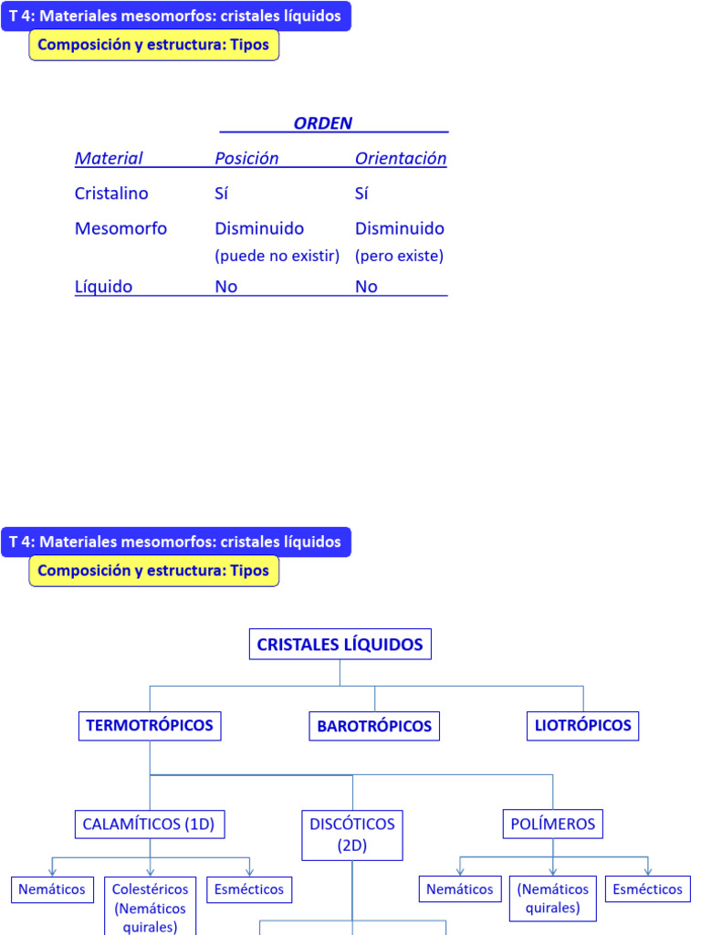 T4 Materiales Mesomorfos | PDF | Pantalla de cristal líquido | Cristal liquido