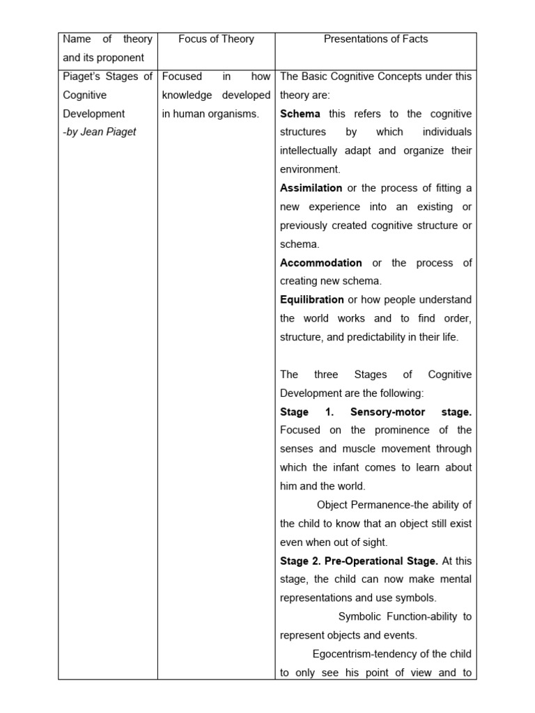 Name of Theory and Its Proponent | PDF | Learning | Reinforcement