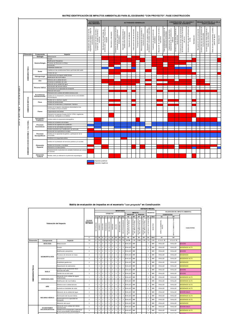 Impactos Ambientales en Construcción | PDF | Suelo | Agua subterránea