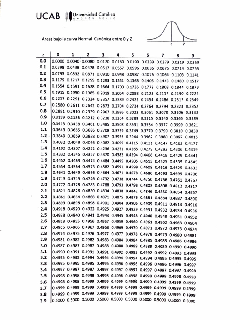 Tabla, Área Bajo Curva Normal Canónica Entre 0 y Z | PDF
