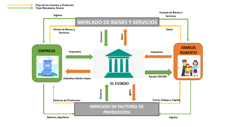 Flujo Circular La Economia | PDF