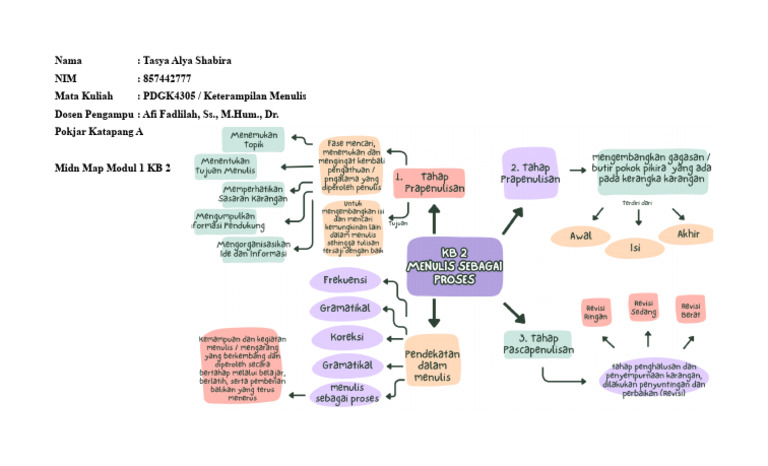Mind Map Modul 1 KB 2 PDGK4305 | PDF