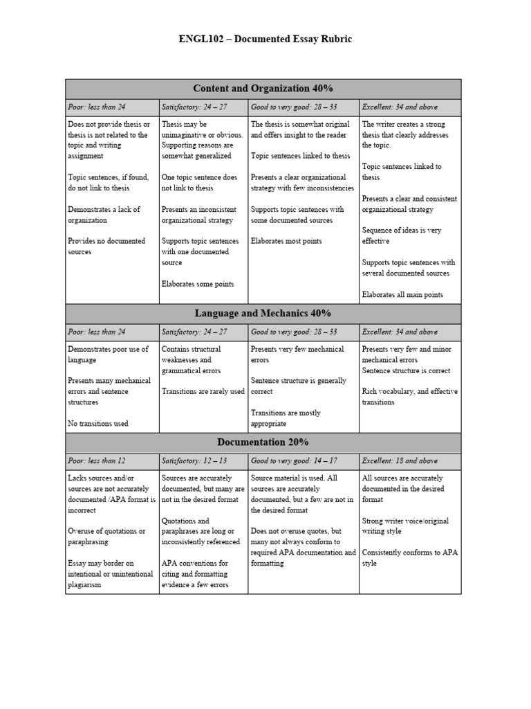 102 Documented Essay Rubric | PDF | Apa Style | Essays