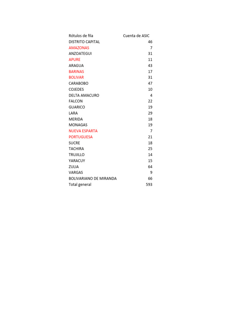 Listados y Codigos de Las Asic | PDF | Política de venezuela | Venezuela