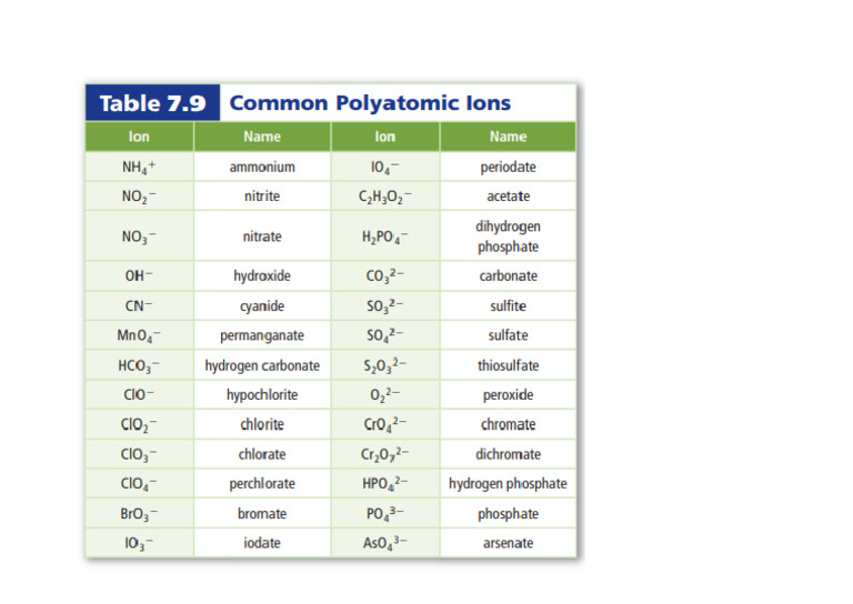 Poly Atomic Ions | PDF