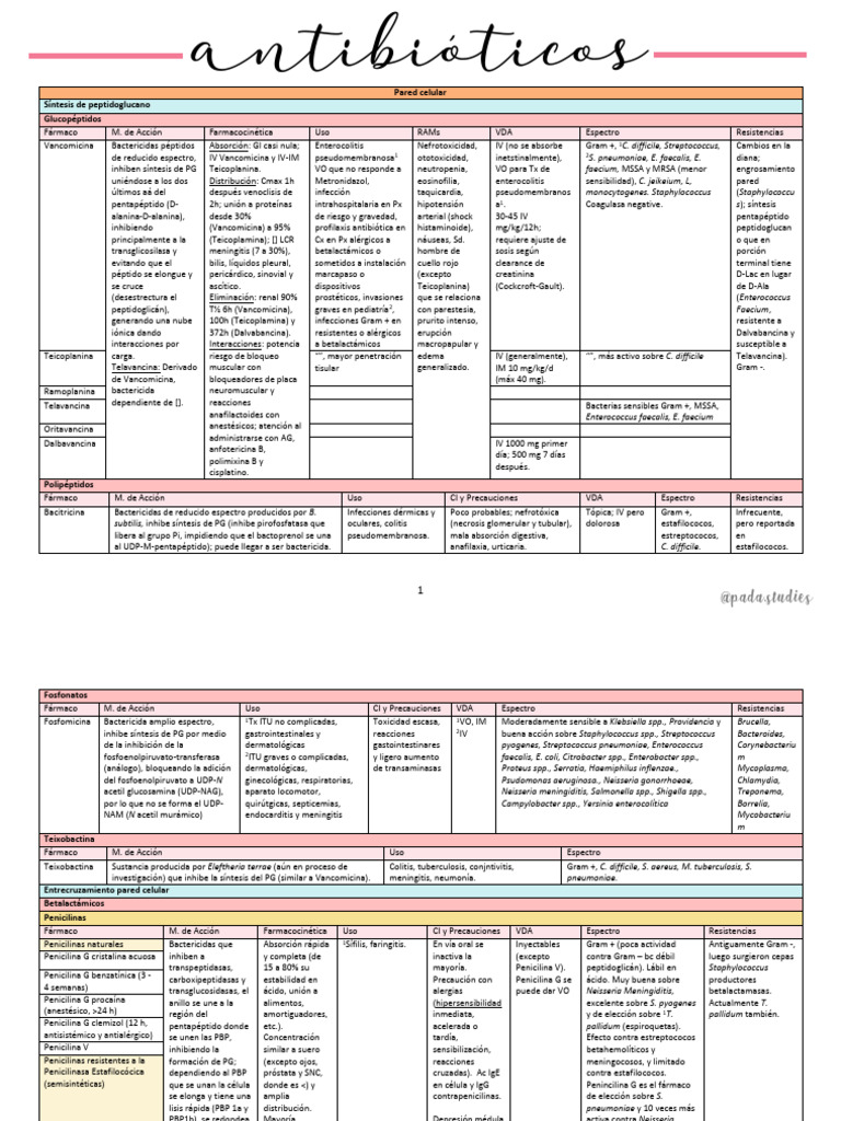 Tabla ATB 2021 | PDF | Penicilina | Resistencia antimicrobiana