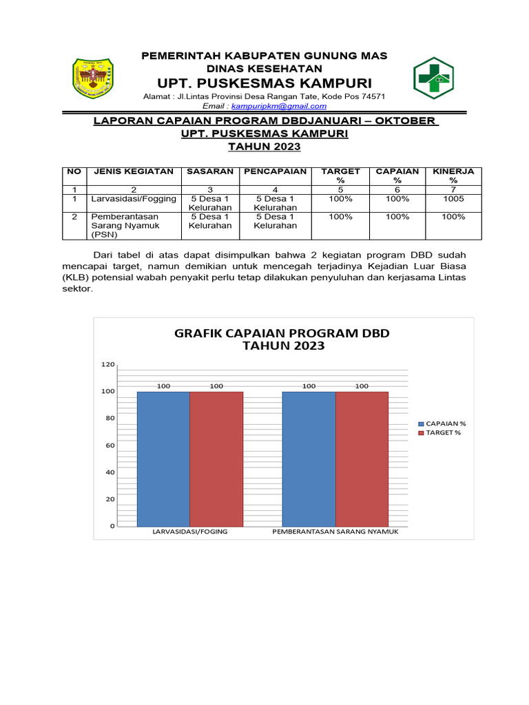 Grafik Kegiatan Dan Capaian Program DBD | PDF