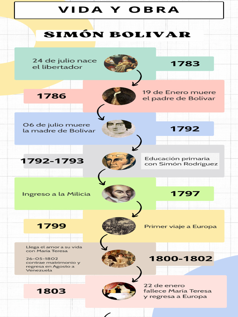 Linea de Tiempo Simón Bolívar | PDF