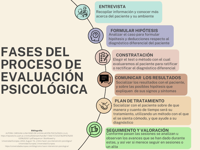 Fases de La Evaluación Psic | PDF | Diagnostico medico | Ciencias de la Salud