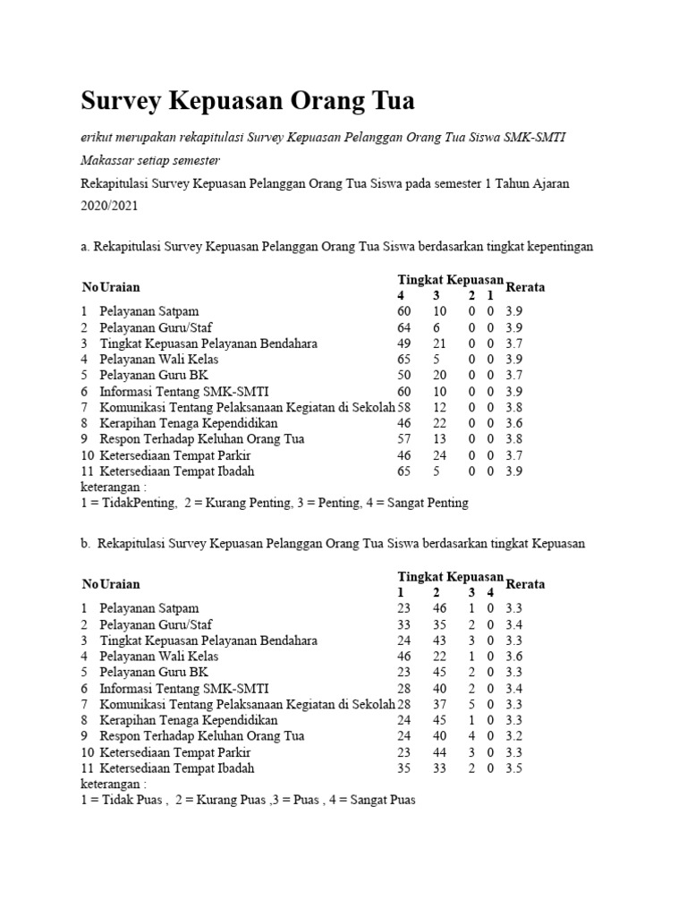 Survey Kepuasan Orang Tua SMK-SMTI | PDF | Karier & Perkembangan