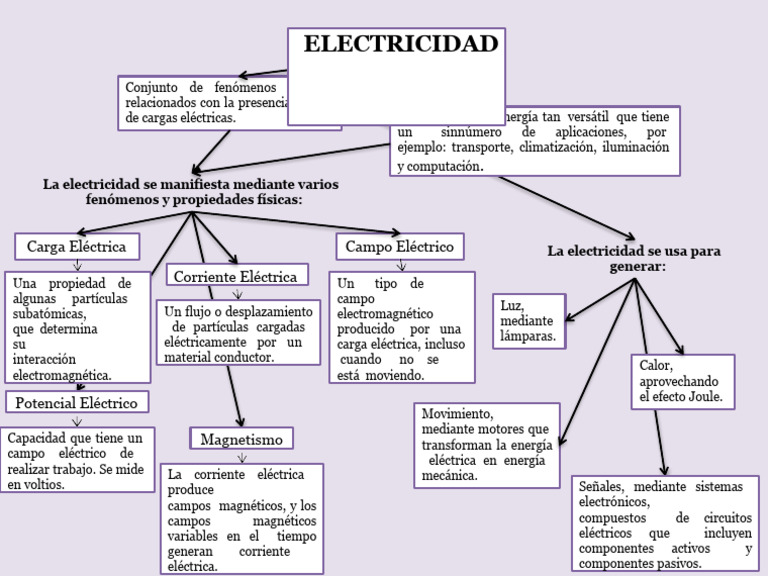Mapa Conceptual de La Electricidad 2 | PDF | Electricidad | Corriente eléctrica