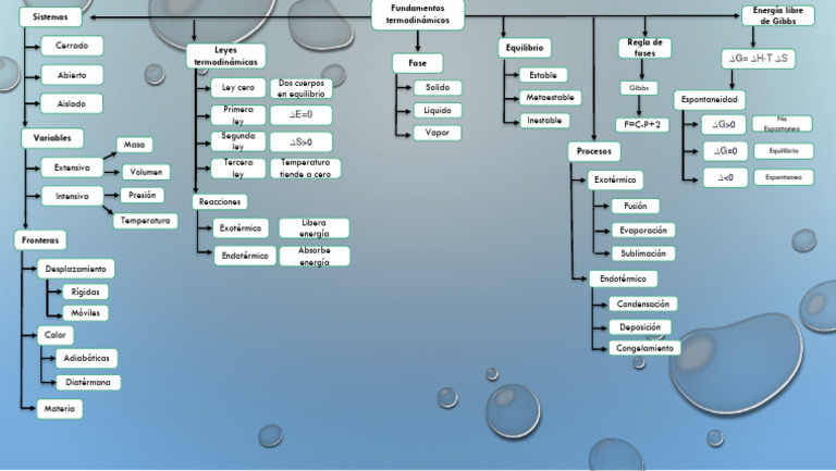 Mapa Conceptual DE U1 | PDF | Energía libre de Gibbs | Ingeniería mecánica