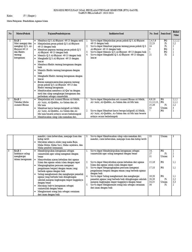 Kisi-Kisi Soal Pai Kelas 4 TP 2023-2024 | PDF
