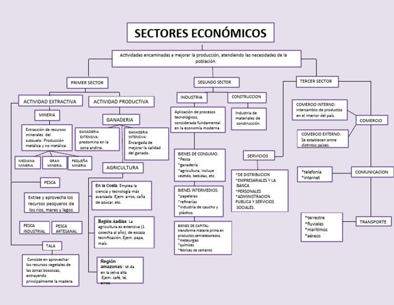 Mapa Conceptual de Los Sectores Economicos 4 | PDF | Minería | Agricultura