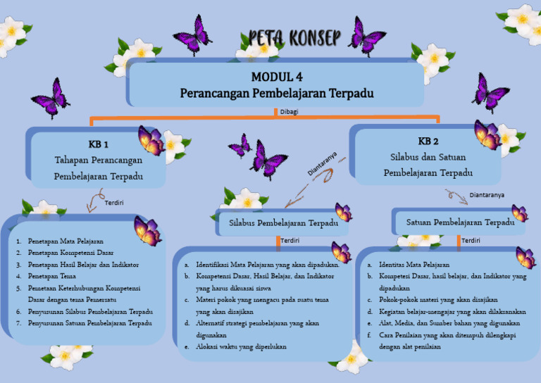 Tugas Peta Konsep Modul 4 | PDF