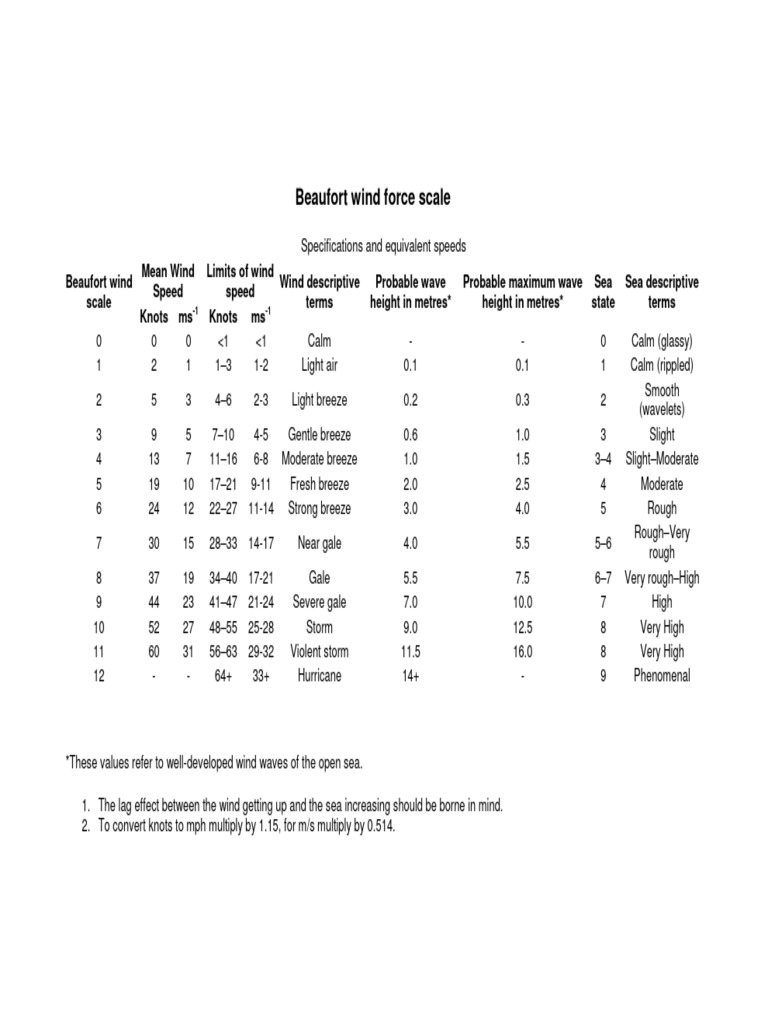 Beaufort Wind Scale & Wave Heights | PDF | Earth Sciences | Atmosphere ...