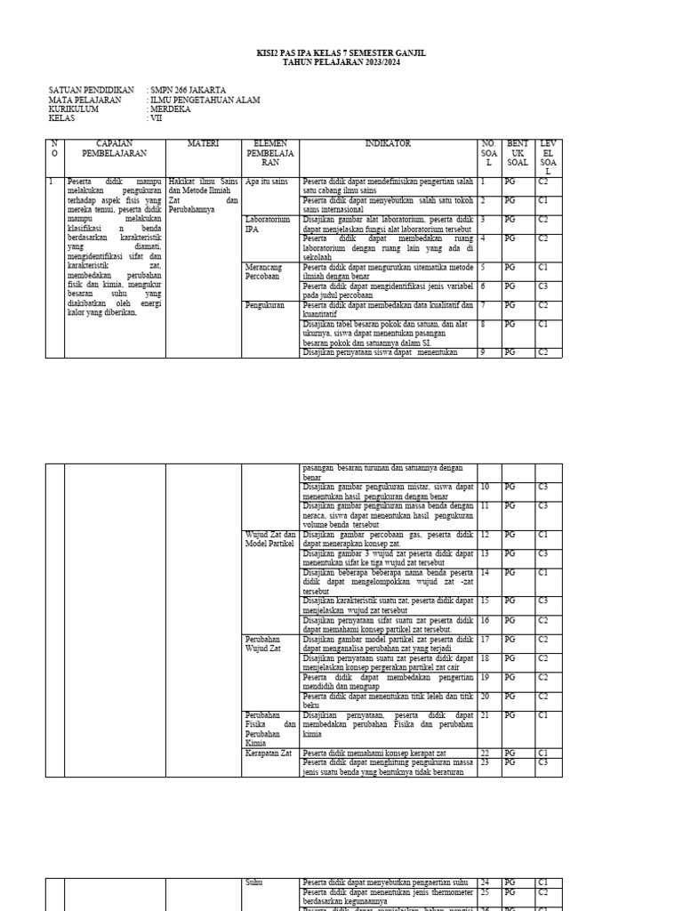 Kisi-Kisi SAS IPA Kls 7 Ganjil 2023-2024 | PDF | Metode & Bahan Ajar