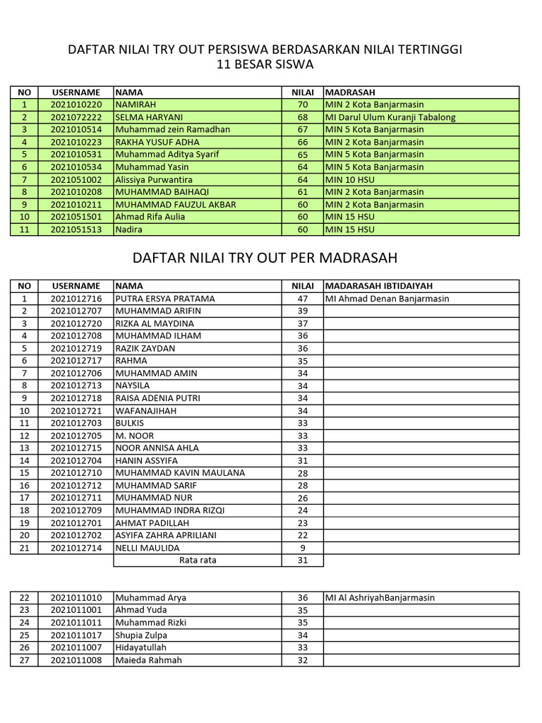 Hasil Try Out ANBK Ke 2 | PDF | Semitic Words And Phrases | Abrahamic ...