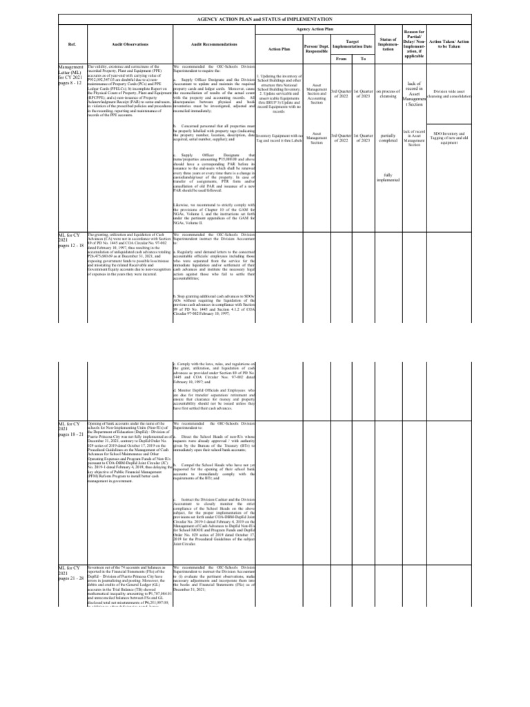AAPSI CY 2021 - DepEd PPC - As of 08312022 | PDF | Audit | Bookkeeping