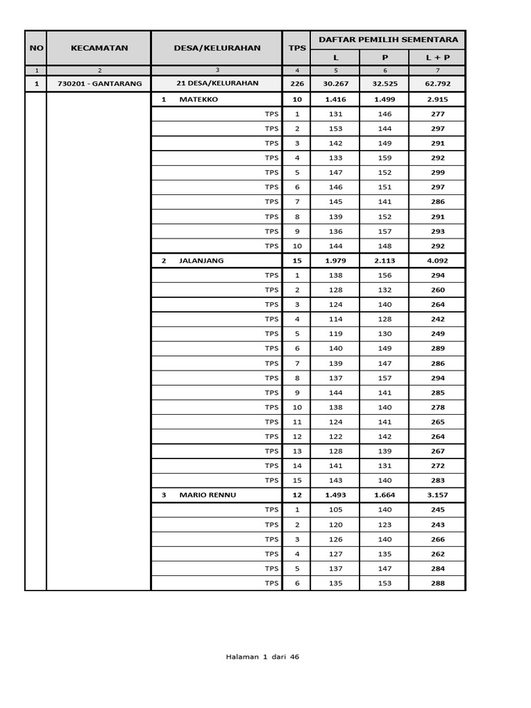 Jumlah DPT Gantarang-Kindang per-TPS | PDF