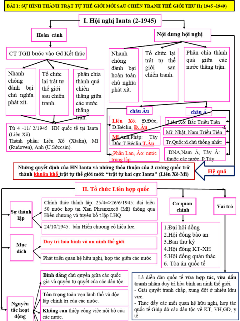 SỬ 12-HỆ THỐNG SƠ ĐỒ TƯ DUY | PDF