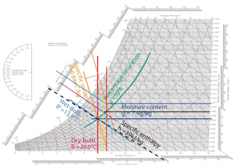 Carta Humedad Con Temperaturas Tbs y TBH | PDF