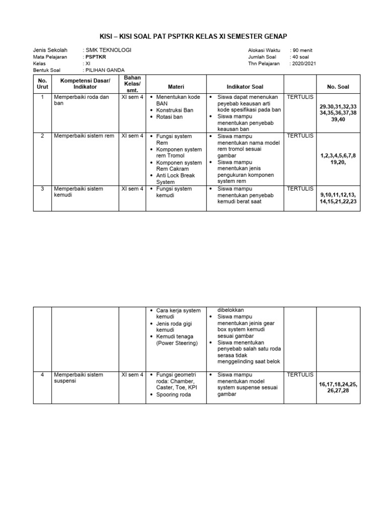 Kisi-Kisi Soal Pat PSPTKR Kelas Xi Genap 2021 | PDF