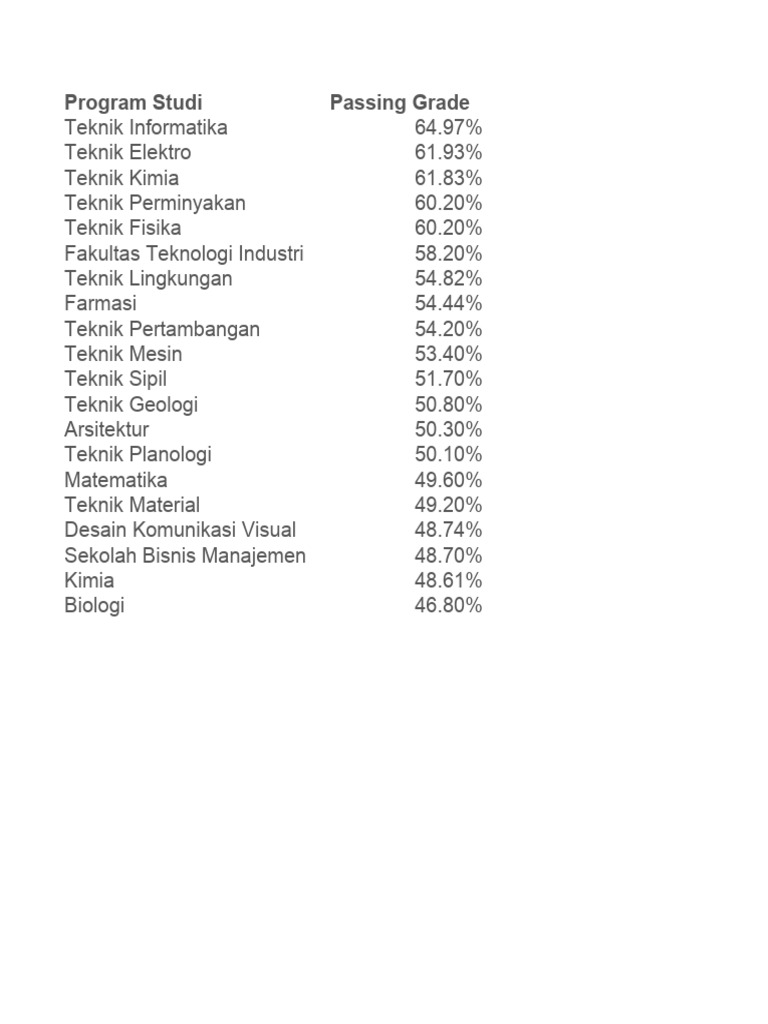 Passing Grade Universitas A | PDF | Komputer