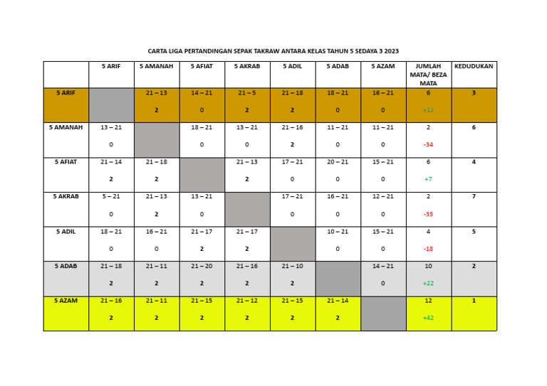 Carta Liga Pertandingan Sepak Takraw Antara Kelas Tahun 5 Sedaya 3 2023 ...