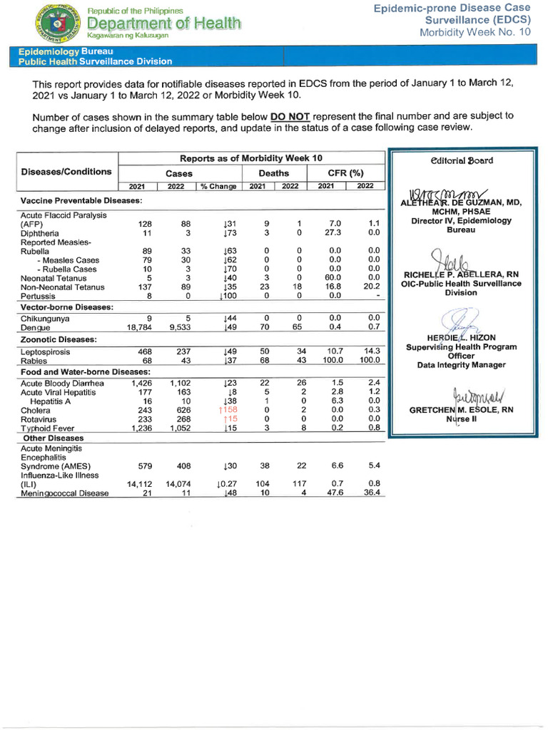 Mungcal Willeann. Morbidity | PDF