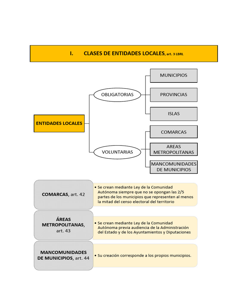 ESQUEMA LRBL Organizacion Entidades Locales Provincias Municipios | PDF ...