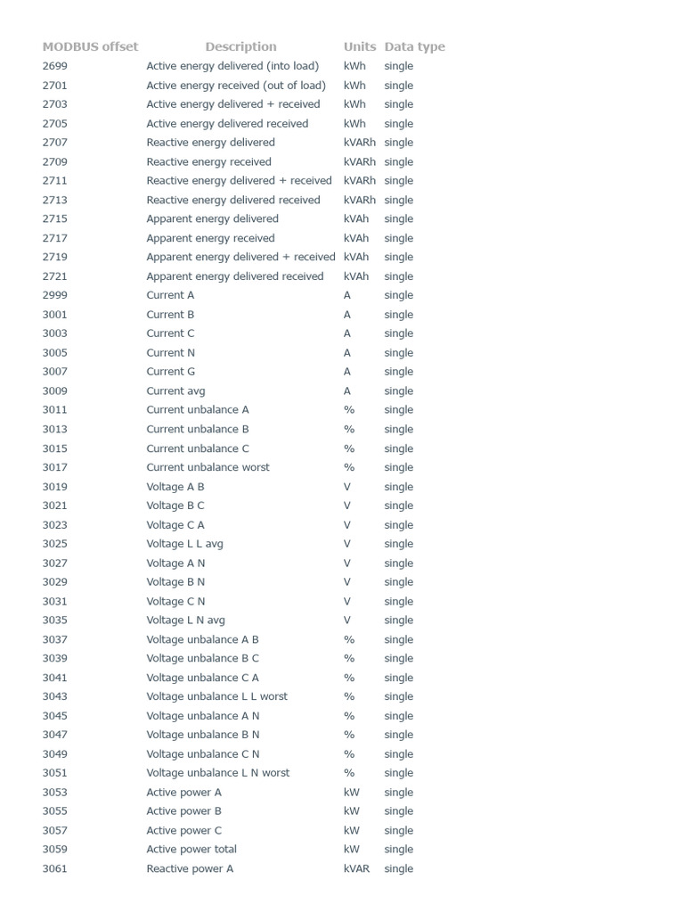Schneider EM6400NG - MODBUS Offset Registers Map | PDF | Ac Power ...